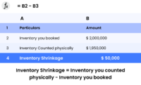 Inventory Shrinkage | Definition, Formula, Cause and Prevention - Zetran