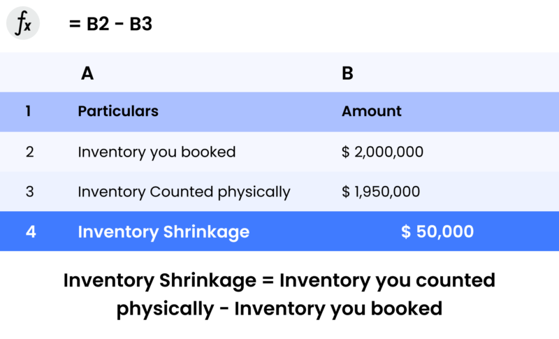 Inventory Shrinkage | Definition, Formula, Cause and Prevention - Zetran