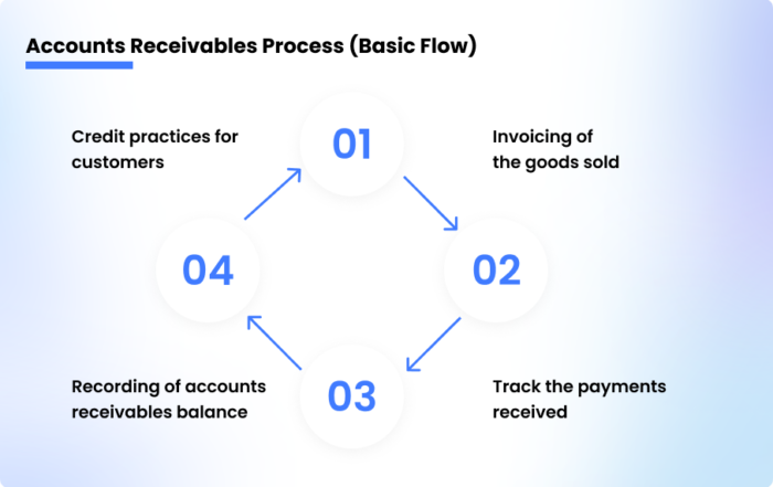 Accounts Receivable Process Full Cycle Step by Step Zetran Accounts Receivable Process Full Cycle Step by Step Zetran